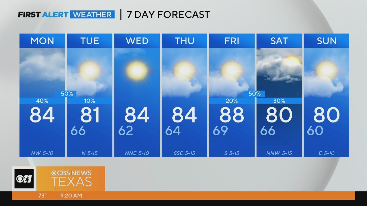 Scattered rain chances Monday as weak cold front moves into North Texas ...