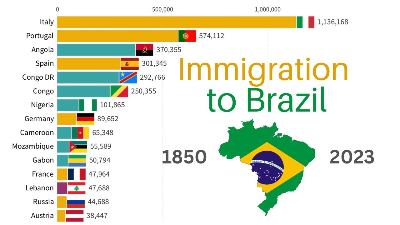 Largest Immigration Groups in Brazil 1850-2023 - YouTube