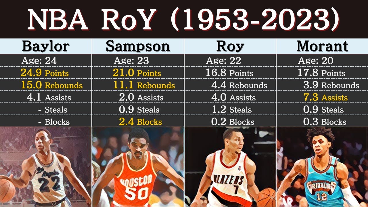 NBA Rookie of the Year Every Year (1953-2023) - YouTube
