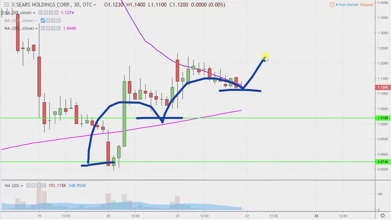 Sears Holdings Corporation - SHLDQ Stock Chart Technical Analysis for ...