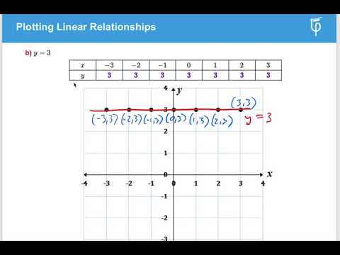 Plotting linear relationships - YouTube