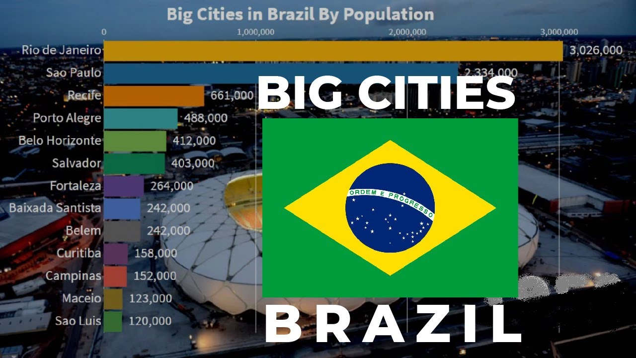 🇧🇷 Biggest Cities in Brazil 1950 to 2035 | Brazilian Cities | Brazil ...