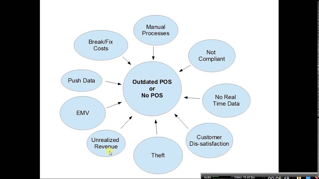 Cost of Using an Outdated Point of Sale System or No Point of Sale ...
