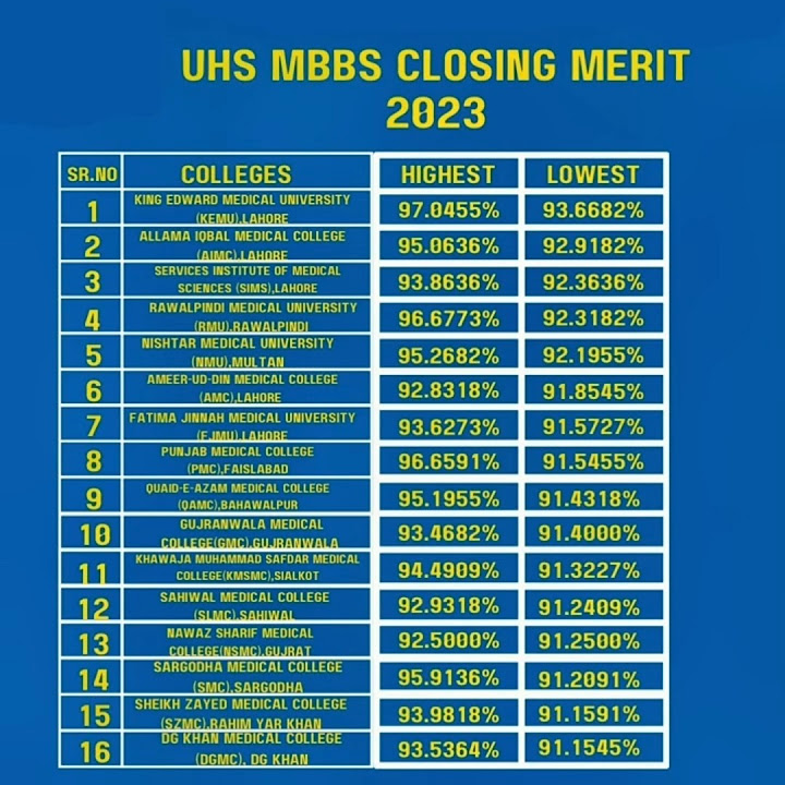 Uhs closing merit list for MBBS and BDS 2024#uhsmeritlist#uhsmdcat#mdcat2024#mdcat2024result# ...