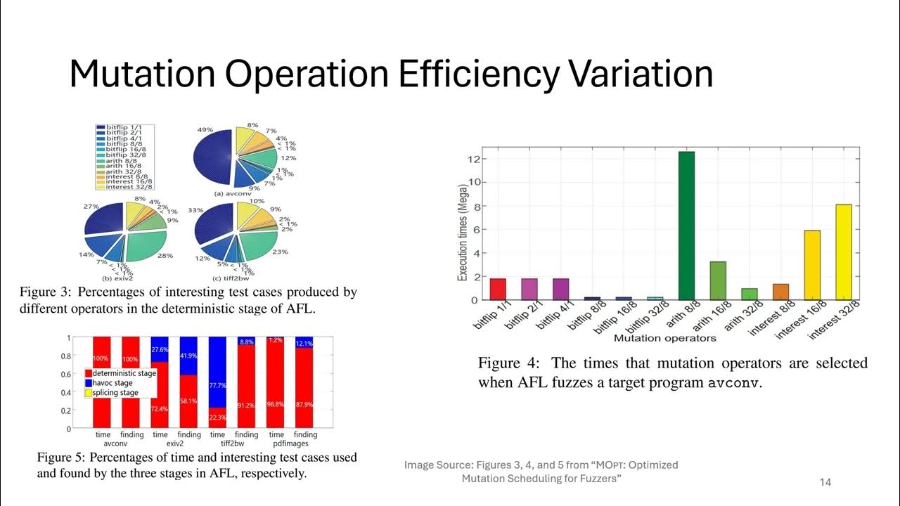 MOPT: Optimized Mutation Scheduling for Fuzzers - YouTube