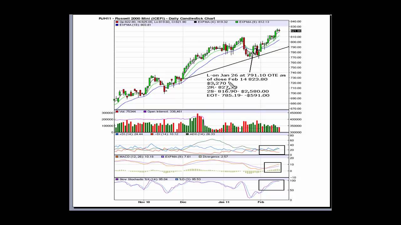 Trends in Futures Stock Indices Current Positions - YouTube