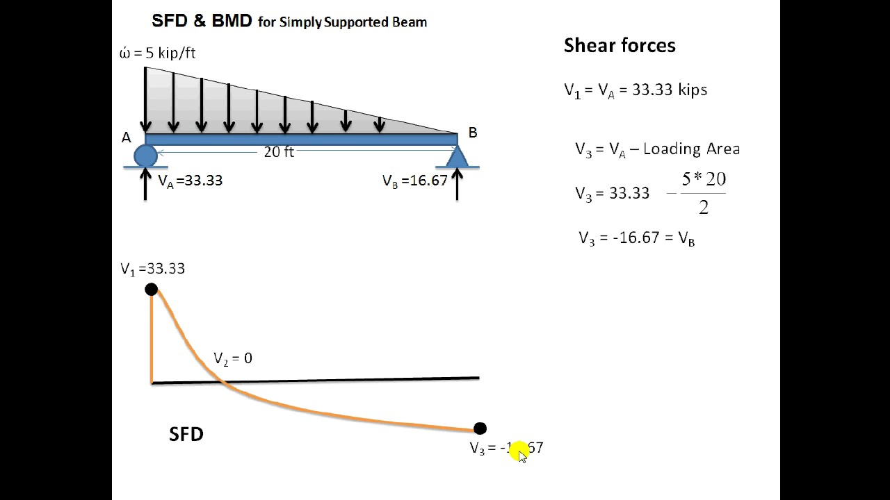 SFD of beam for UVL by moment equation method - YouTube
