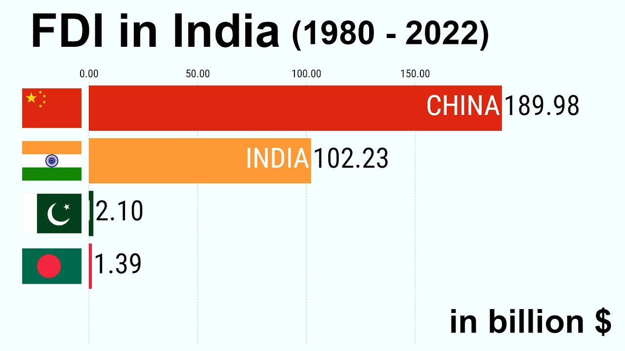 FDI in India (1980 to 2022) - YouTube