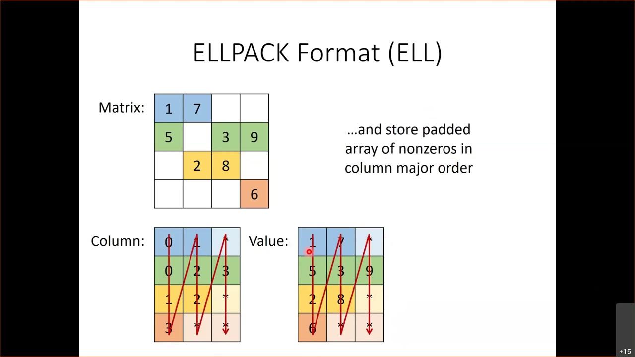 Lecture 17 - Sparse Matrix Computation (ELL and JDS) - YouTube