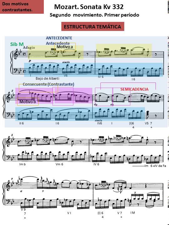 Mozart. Sonata Kv 332. Segundo movimiento. Análisis del primer período. - YouTube