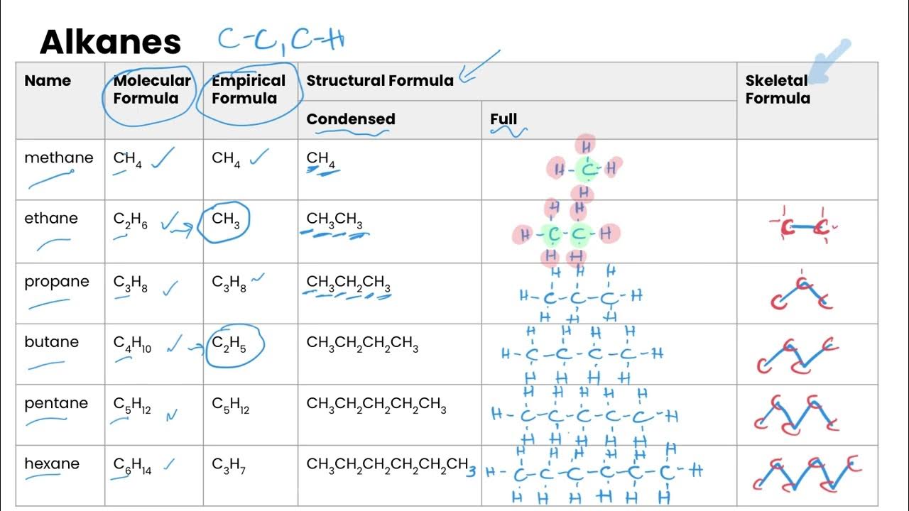 Homologous Series, Alkanes, and Halogenoalkanes | Intro to Organic ...