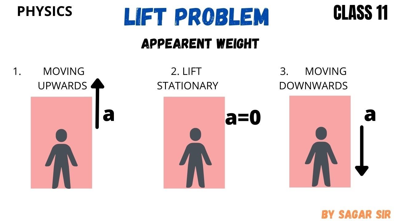 PHYSICS || CLASS 11 || LIFT PROBLEM || BY SAGAR SIR - YouTube