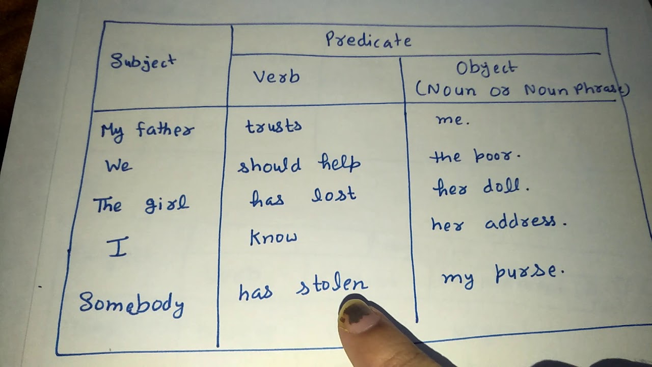 What is sentence and what is predicate parts of predicate object direct ...