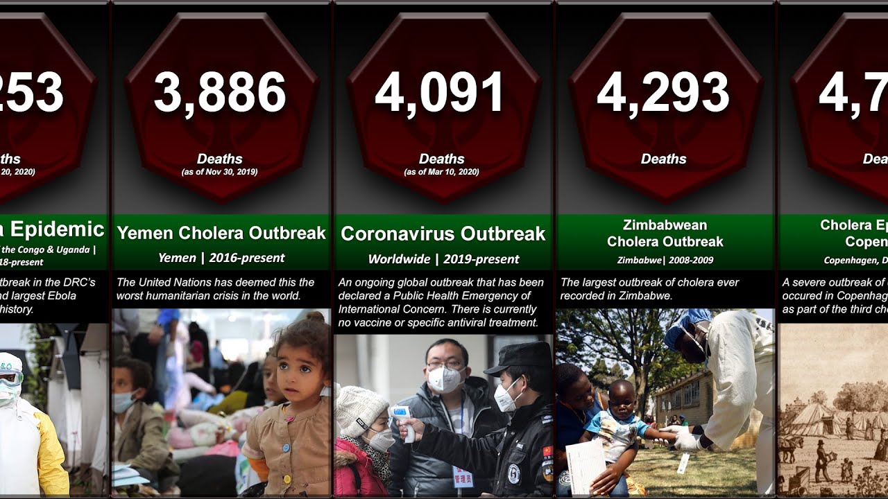 Deadliest Epidemics of All Time Comparison - YouTube