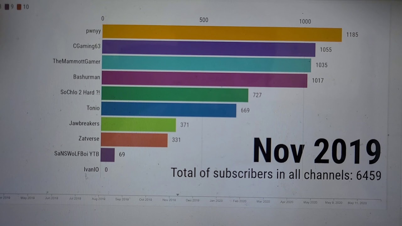 Subscriber History 44 | Flourish EP68 - YouTube