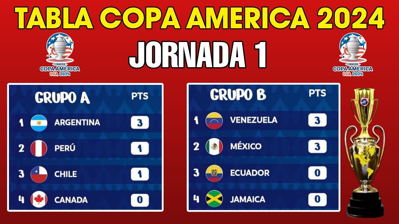 ️TABLA DE POSICIONES COPA AMERICA 2024, JORNADA 1🔥🔥🔥 - YouTube