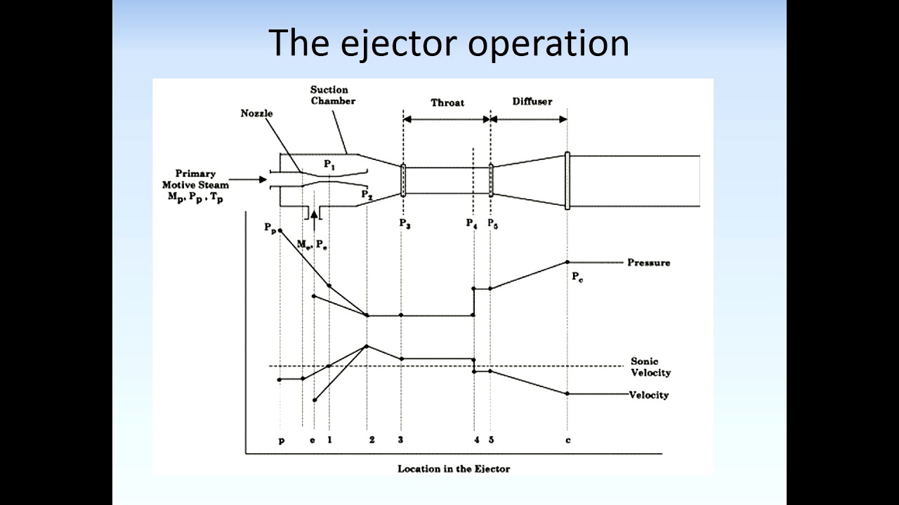 Modeling of turbulent flow through the ejector of a two-stage ejector refrigeration system - YouTube