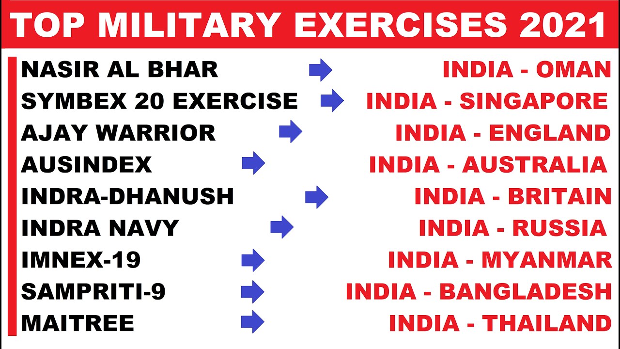 Important Military Exercises 2021 | महत्वपूर्ण युद्ध अभ्यास 2021 ...