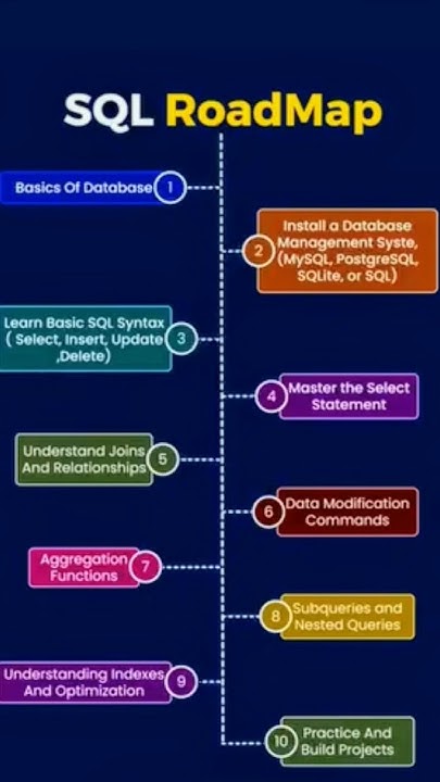 SQL Roadmap by #codewithkaushik #Sqlroadmap #sql - YouTube