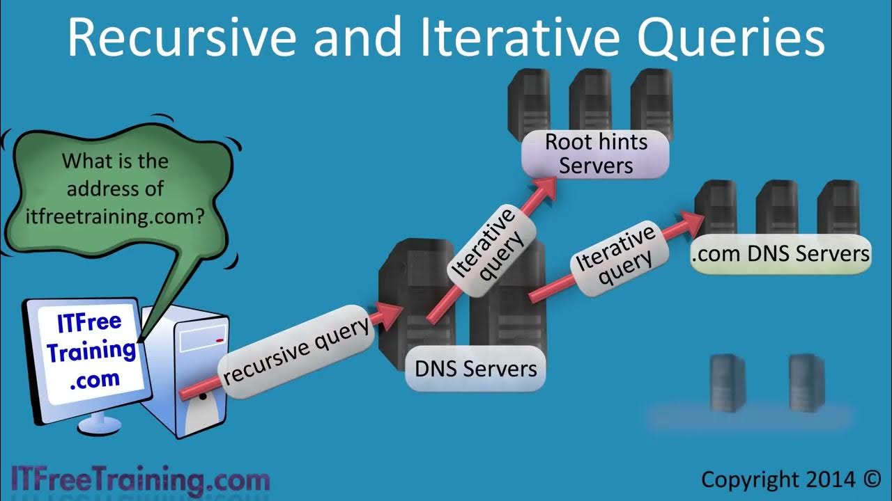 Recursive and Iterative Queries - YouTube