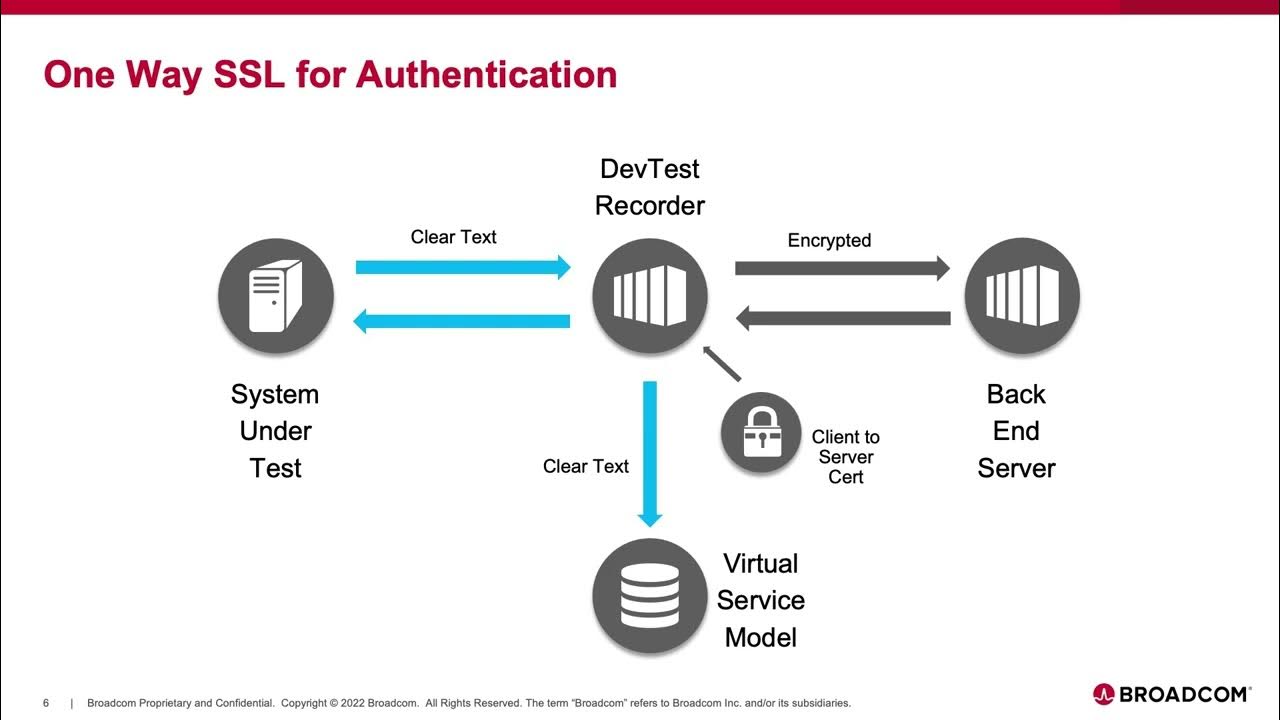 Best Practices SSL Communication for Service Virtualization - YouTube
