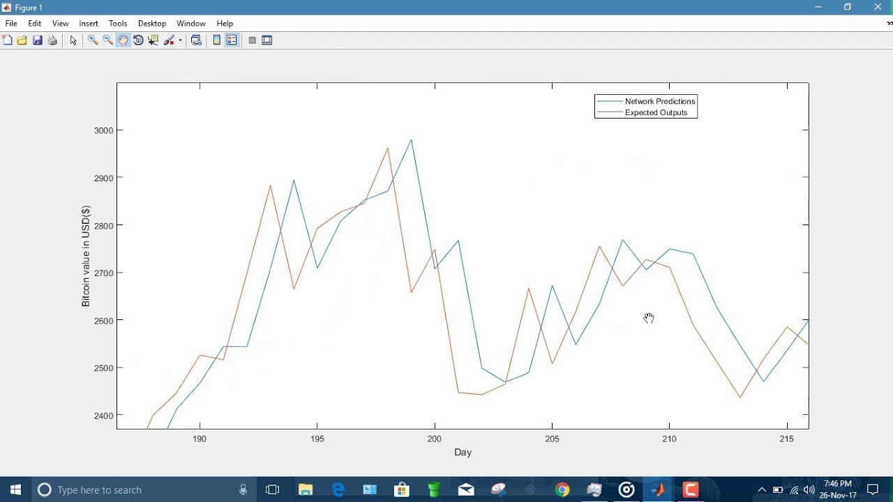 Bitcoin price Prediction using Tensor flow Python integrated with ...