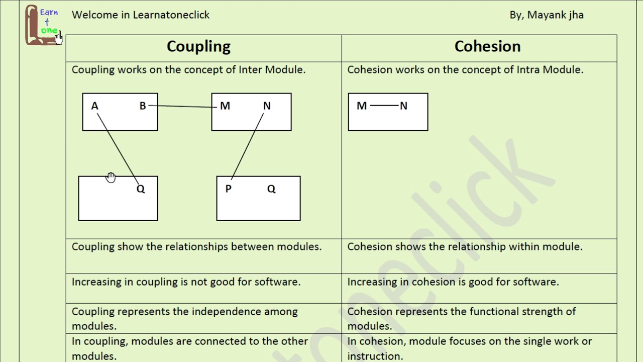 Coupling and Cohesion | Difference between coupling and cohesion, ignou bca | coupling vs ...