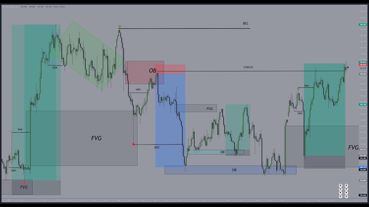 IDM swipe entry Model in SMC HTf and LTF Explanation||smart money ...