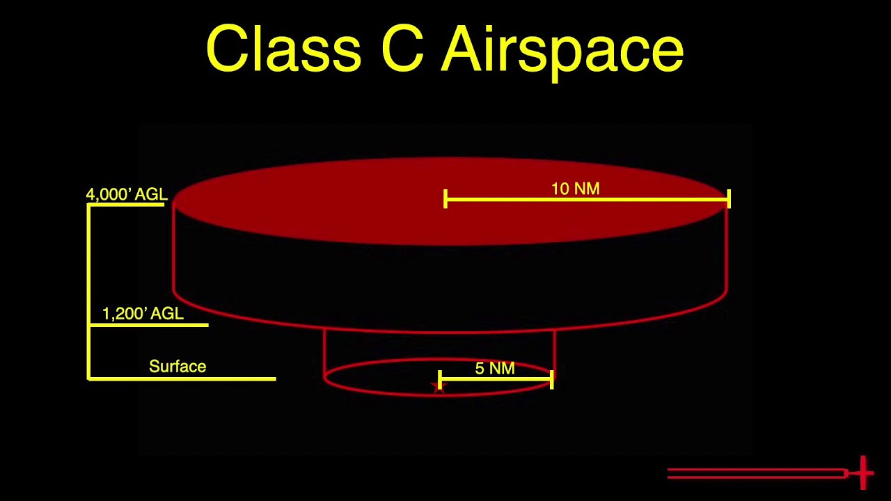 PA.I.E.K1 Class C Airspace - YouTube