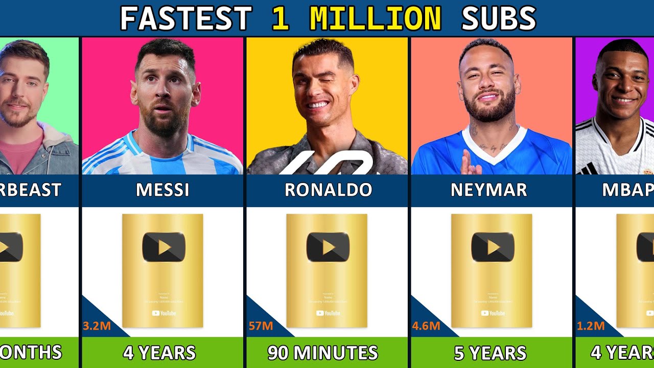 Fastest to Hit 1 Million Subscribers on YouTube | UR • Cristiano⚽ - YouTube
