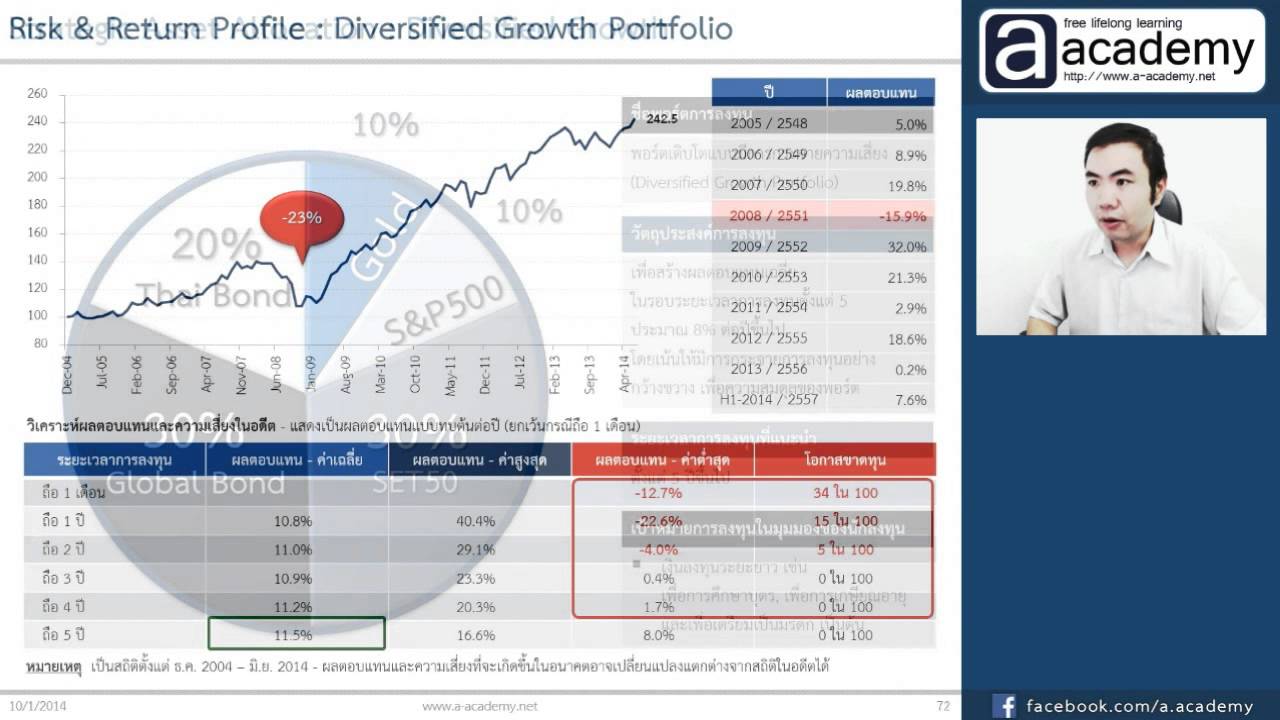 7. Practical Portfolio Design : Diversified Growth - YouTube