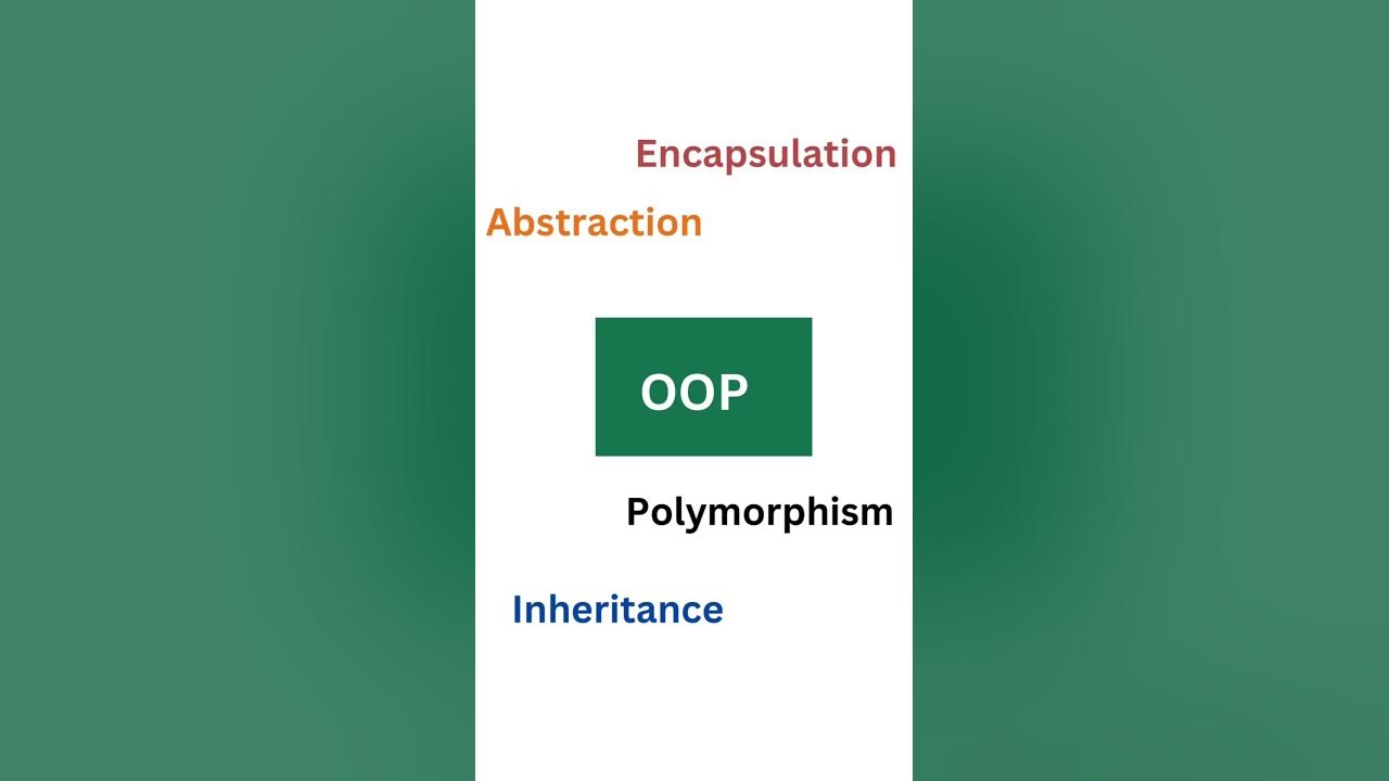 Oops Concept In Java Java Javashorts Javatutorial Shorts Coding Programming