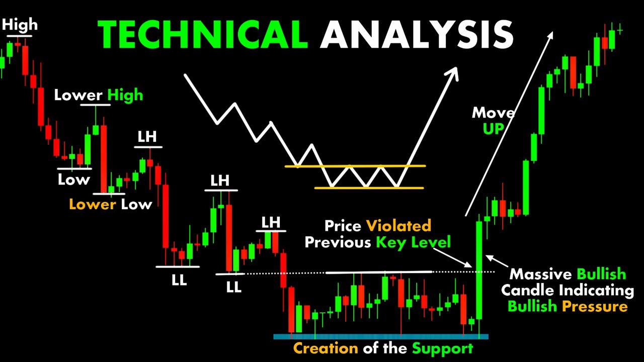 Technical Analysis #ChartPatterns Candlestick | Stock | Market | Forex ...