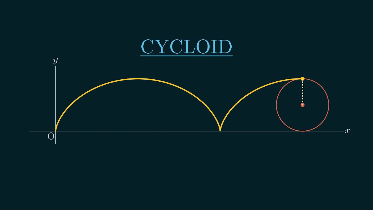 Gradient of the Cycloid Curve at Point P(x,y)=? - YouTube
