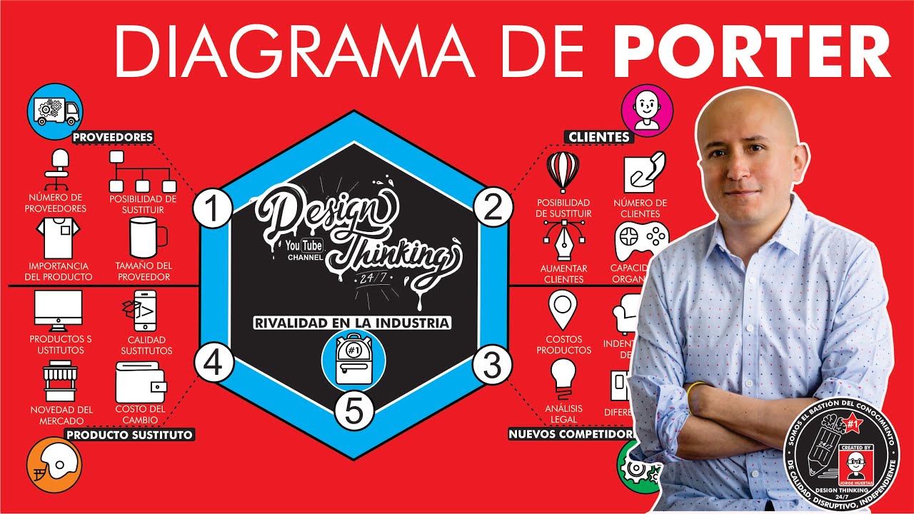 ¿Qué es y cómo hacer un "DIAGRAMA DE PORTER - ANÁLISIS DE LAS 5 FUERZAS ...