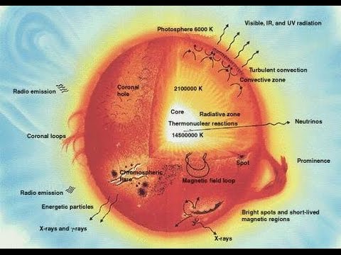 Things You Know? Interesting Facts about the Sun |Space Science ...