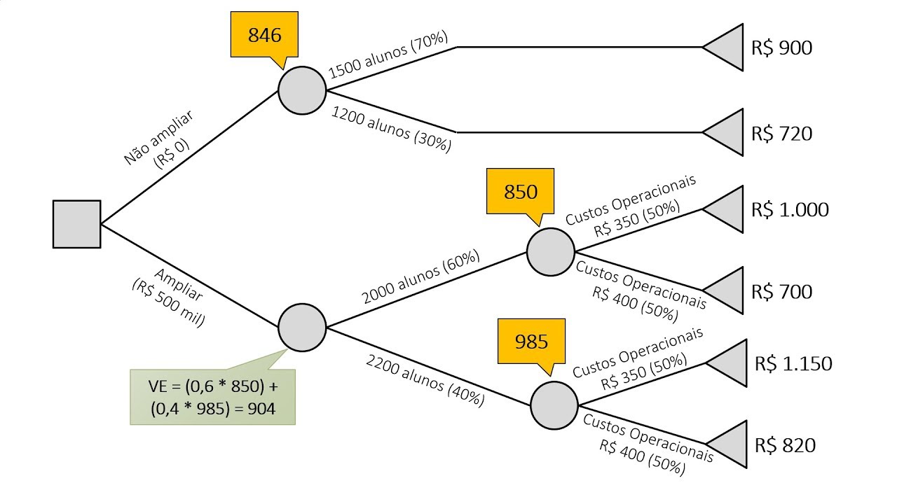 Árvores de Decisão - Exemplo completo com construção e cálculo - YouTube
