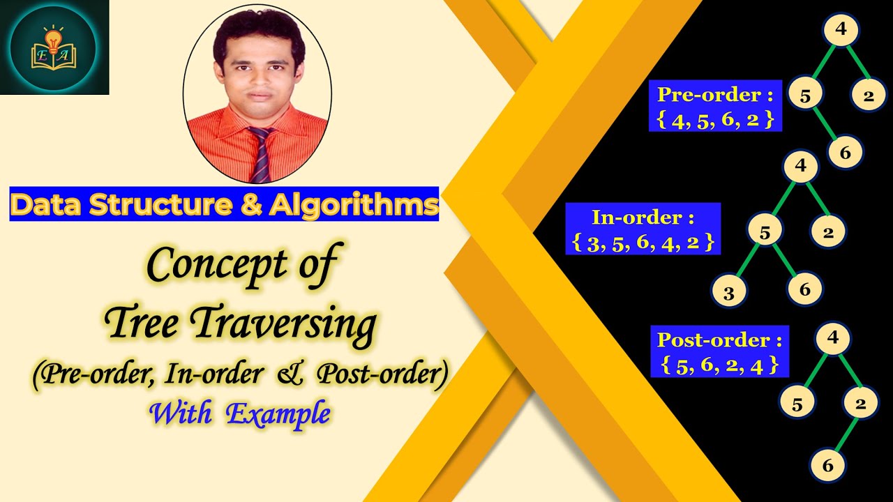 Tree Traversing Procedure | Tree Traversing in Binary Tree | Pre-order ...