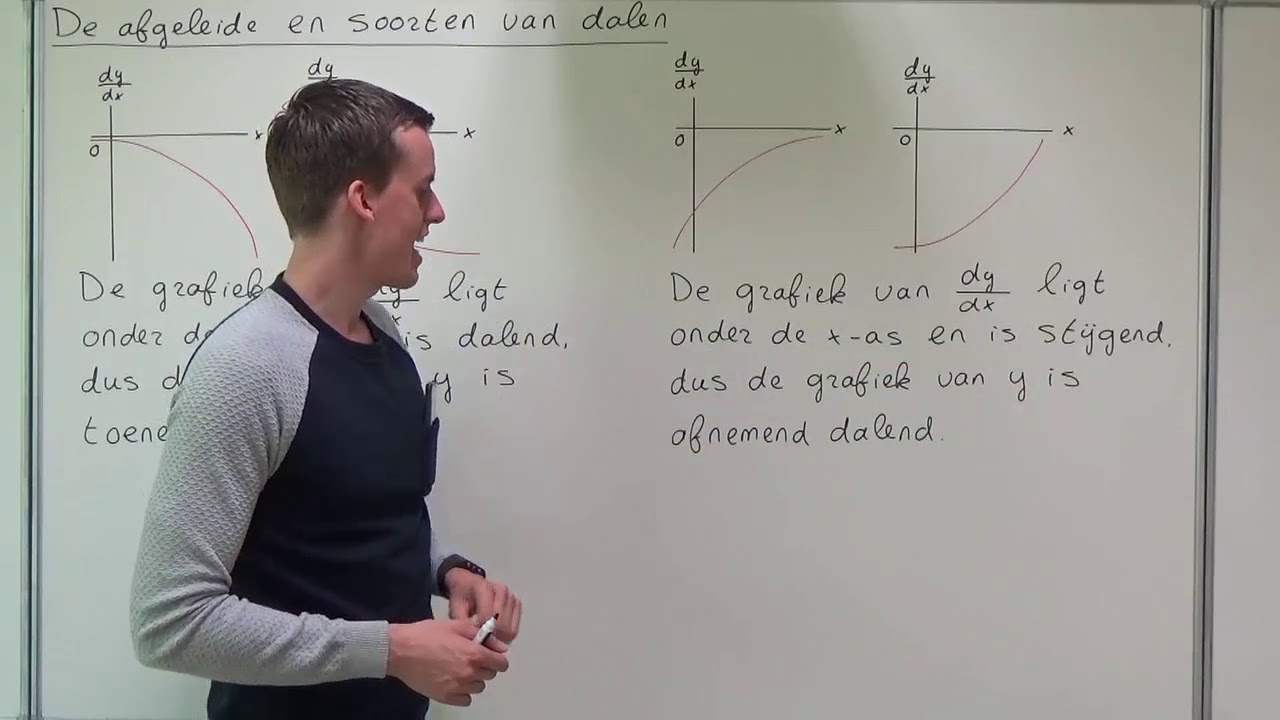 De afgeleide en soorten van dalen (VWO wiskunde A) - YouTube
