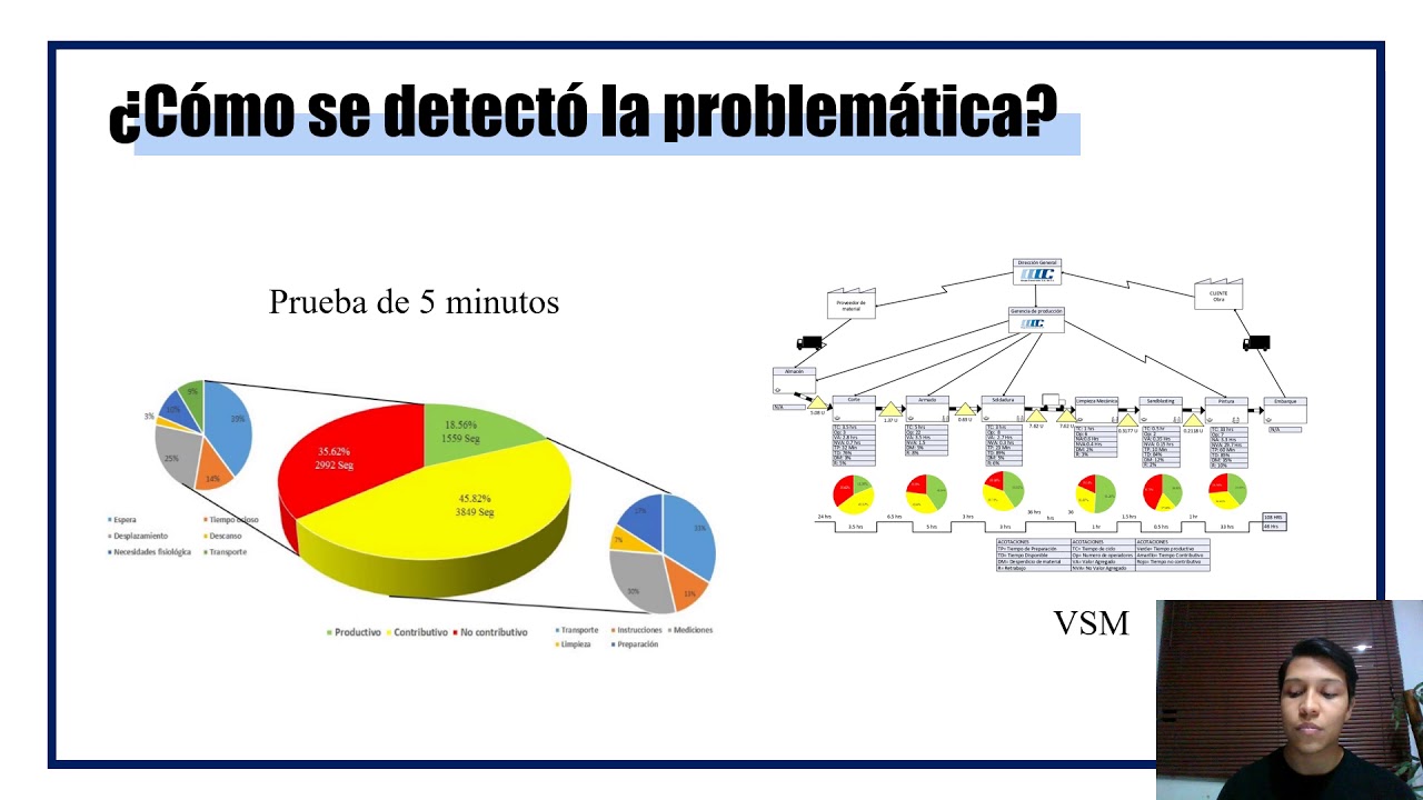 Problemática - YouTube