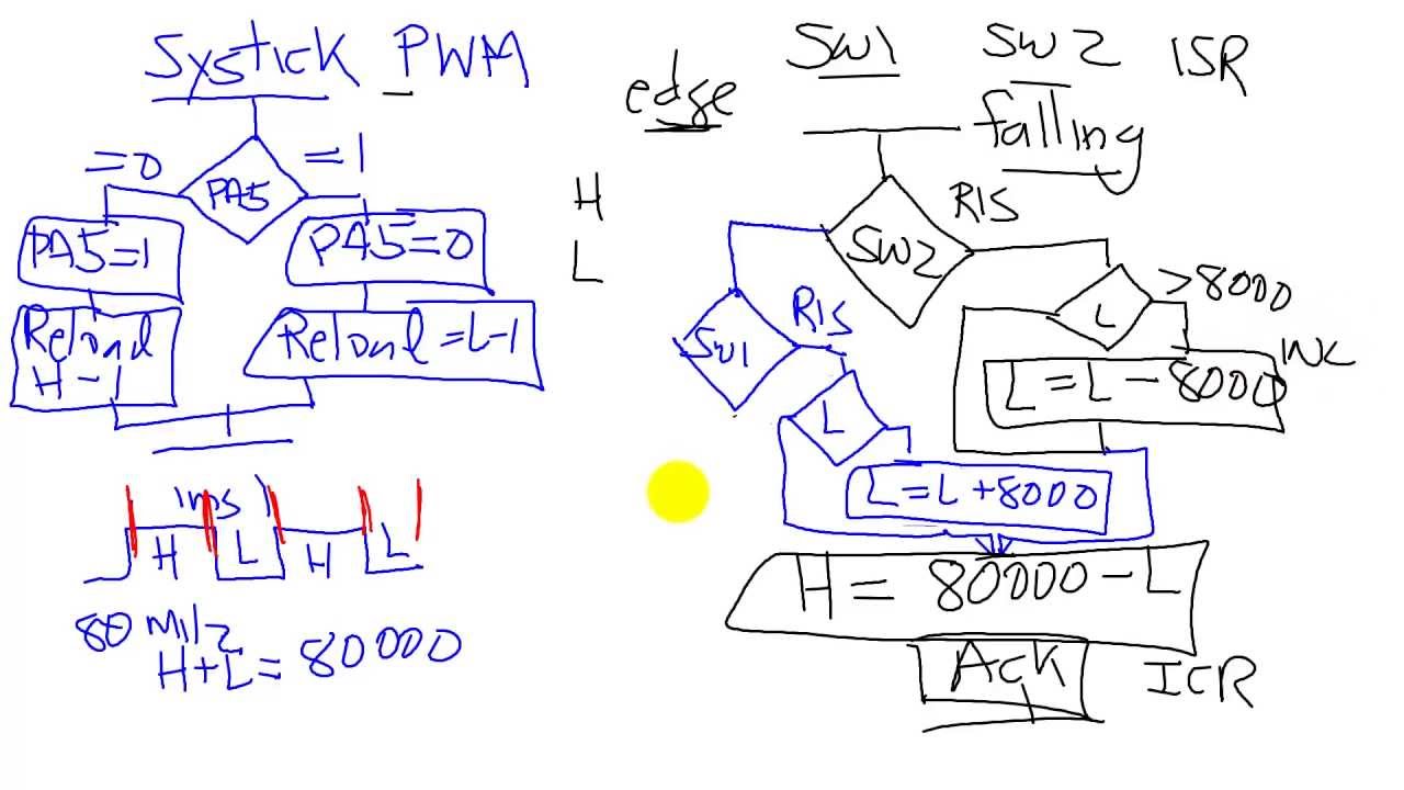C12 4b PWM flowcharts - YouTube