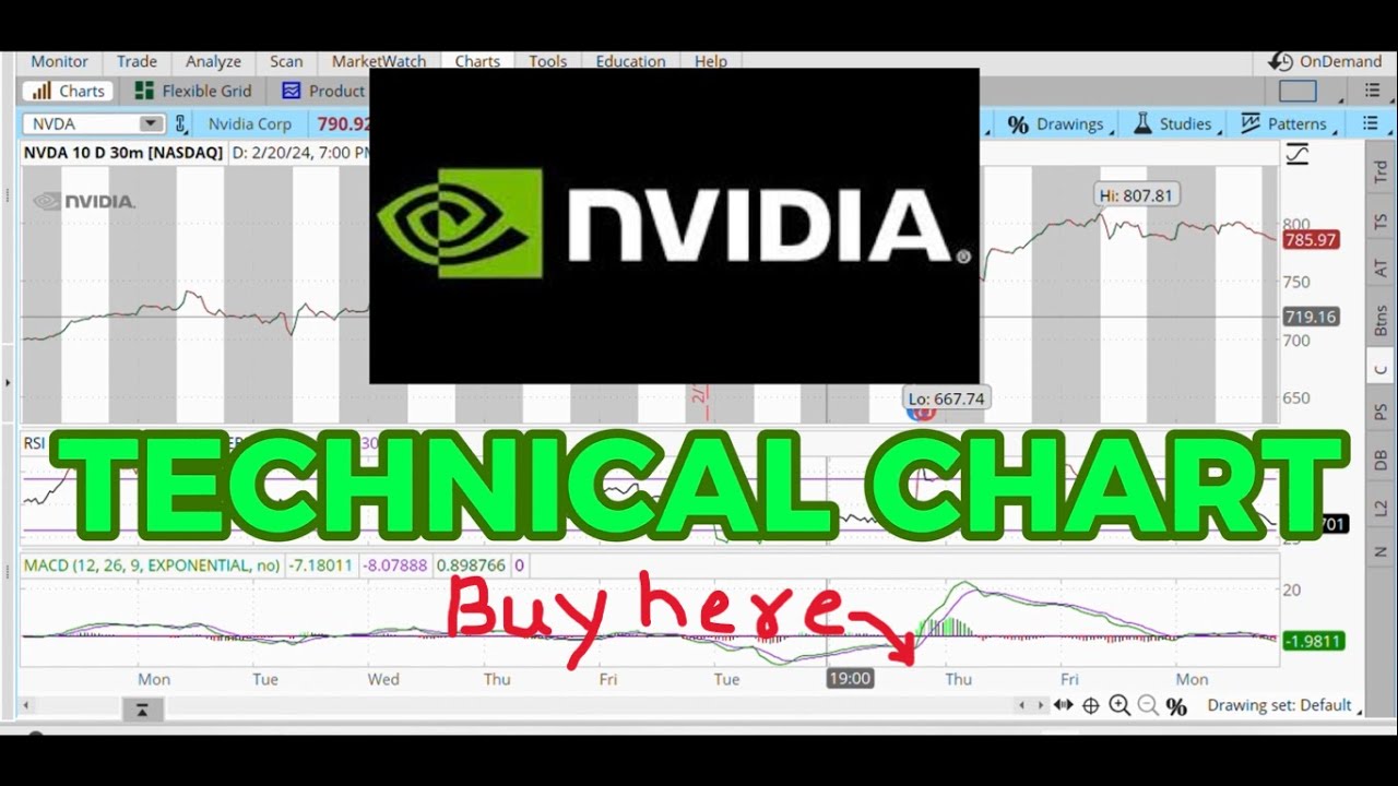 NVIDIA Technical Chart is Suggesting this | Buy or sell? | NVDA - YouTube