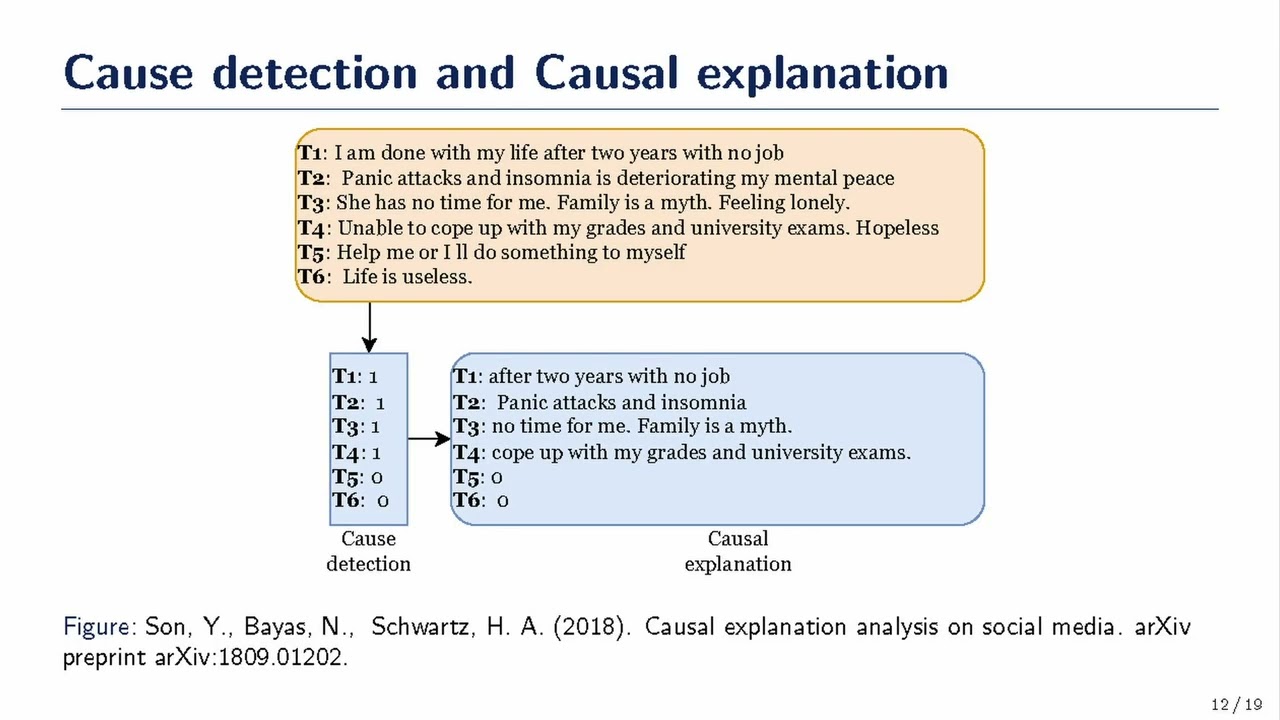 Causal Analysis of Mental Health Issues in Social Media Posts | Muskan ...