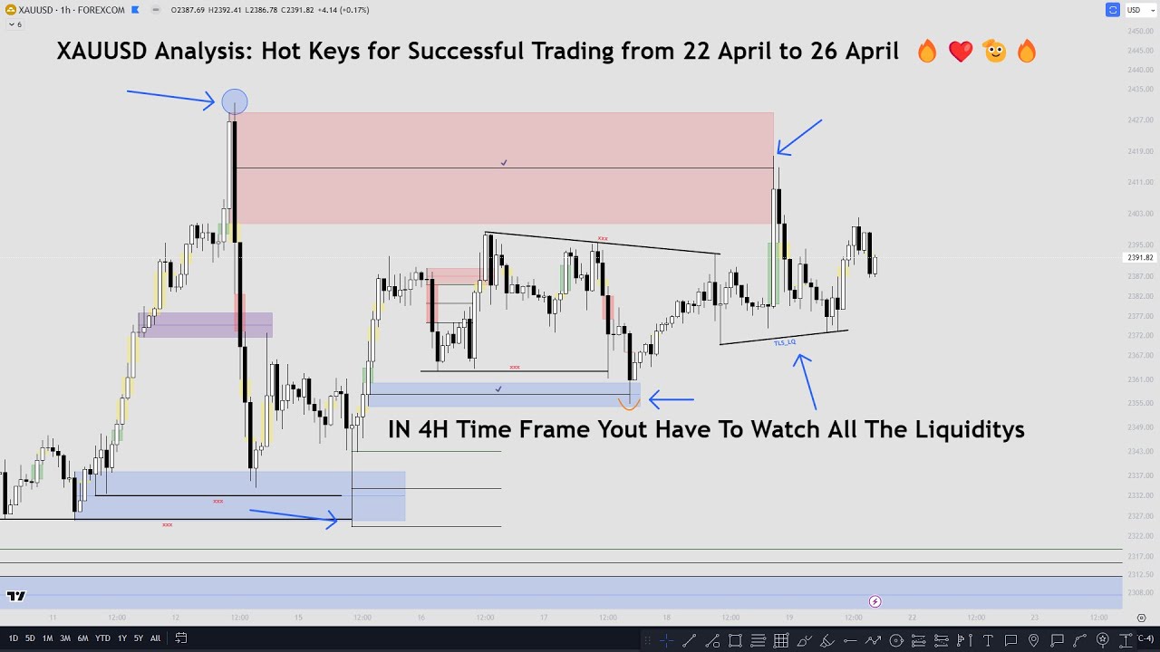 XAUUSD Analysis: Hot Keys for Successful Trading from 22 April to 26 ...