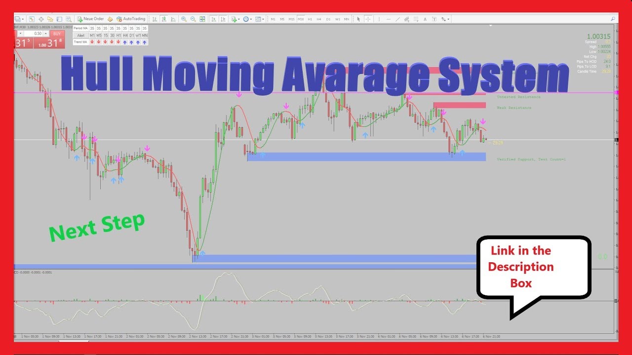 New York Session Trading with easy Hull Moving Avarage System - YouTube
