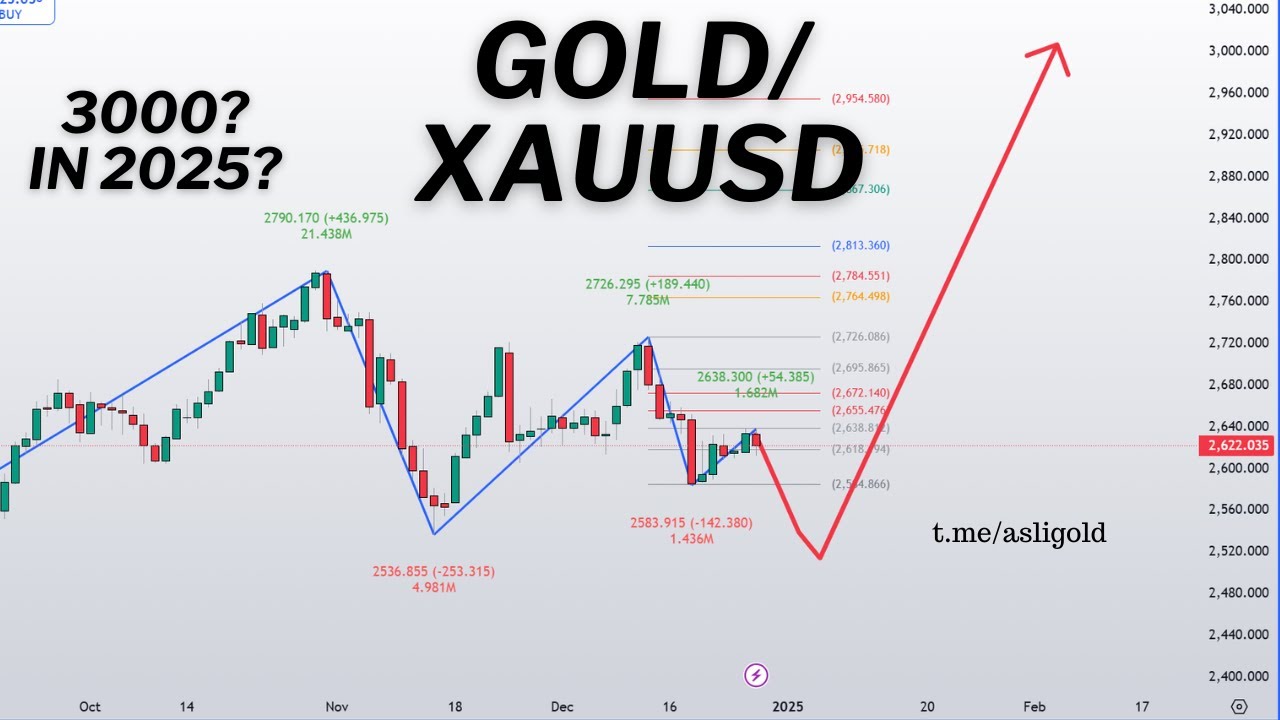 🔵GOLD | XAUUSD, PRICE ANALYSIS & PREDICTION, STRATEGY for NEXT WEEK January, Year 2025 #xauusd # ...