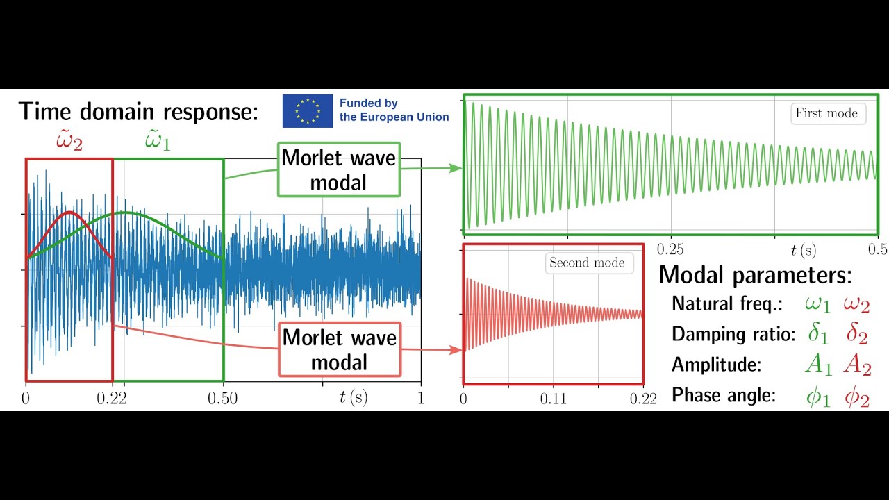 Morlet-wave-based modal identification in the time domain - YouTube