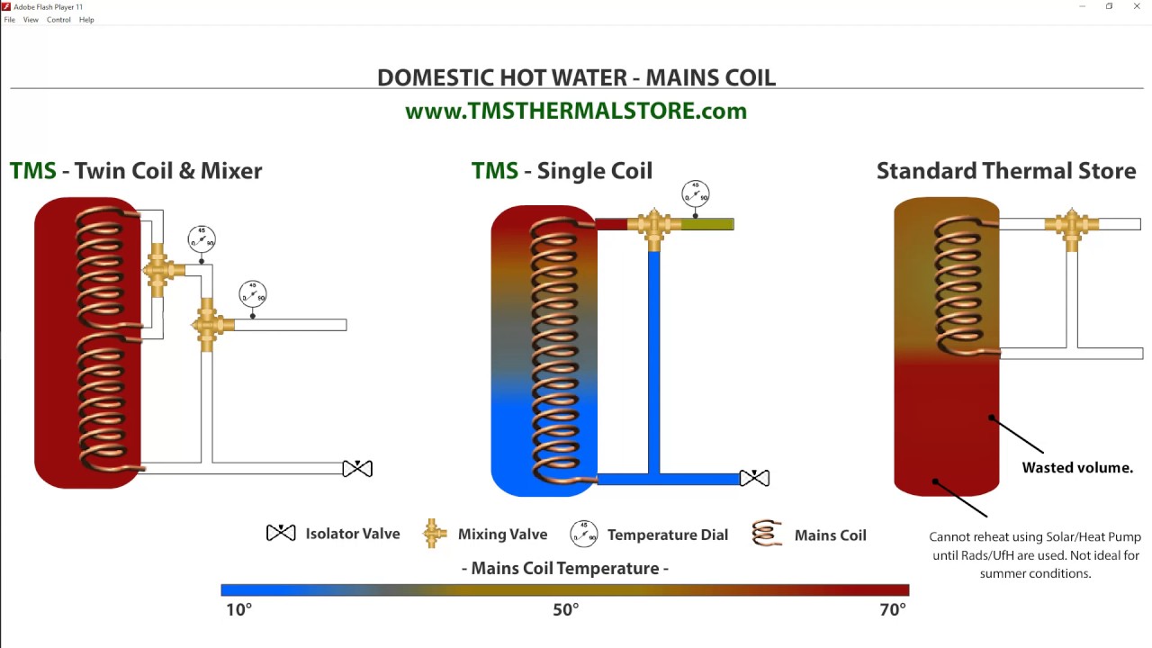 TMS Thermal Store DHW Mains Coil Animation - YouTube