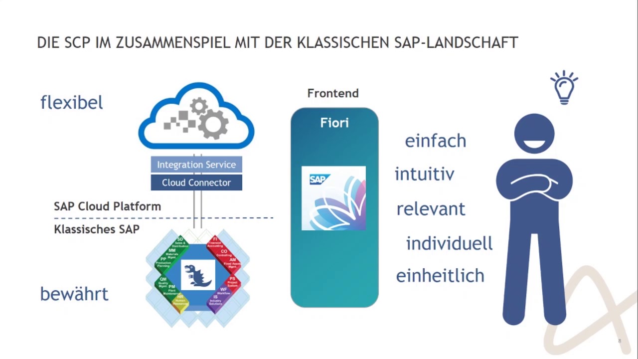 Webinar: SAP Cloud Platform (HCP) - eine Einführung - YouTube