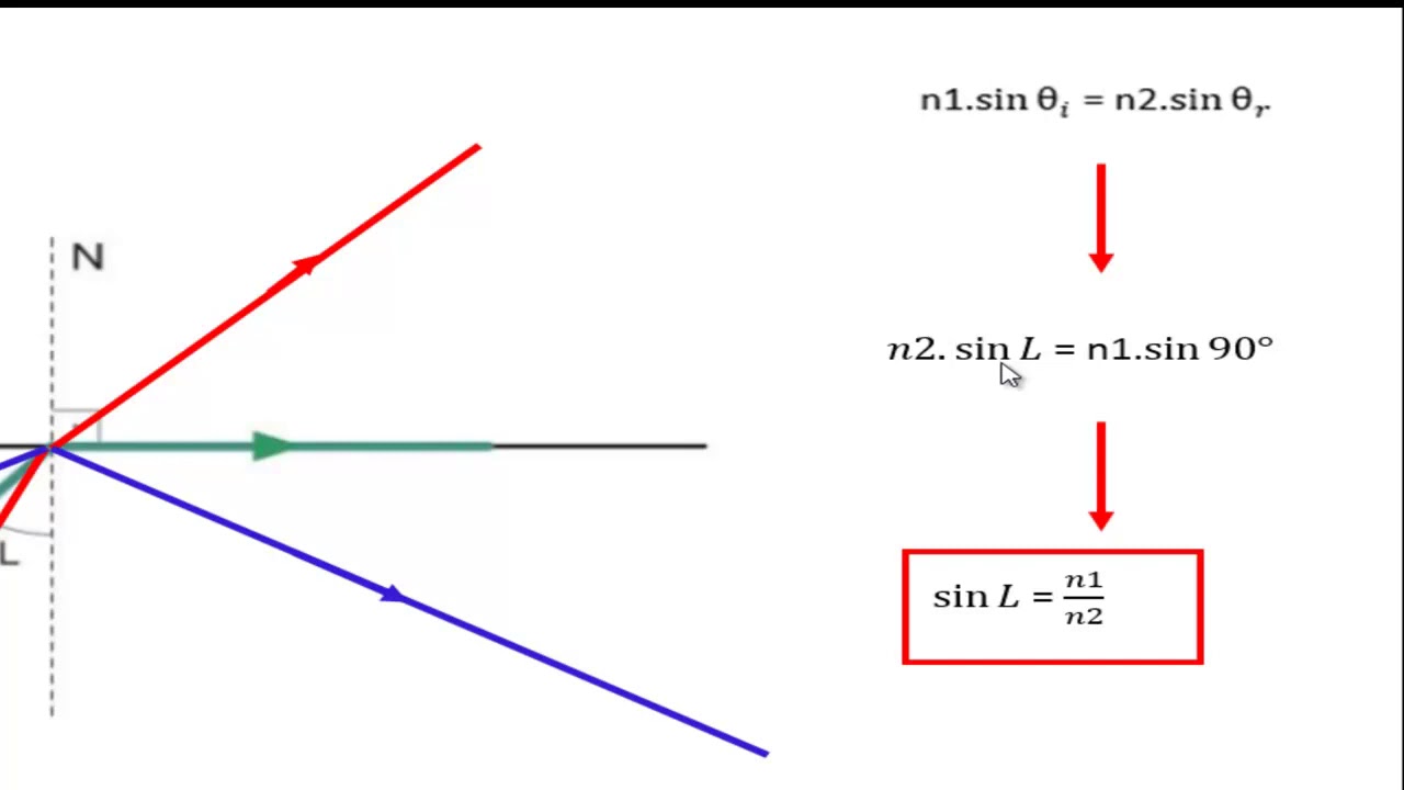 Ângulo limite da Reflexão Total - YouTube
